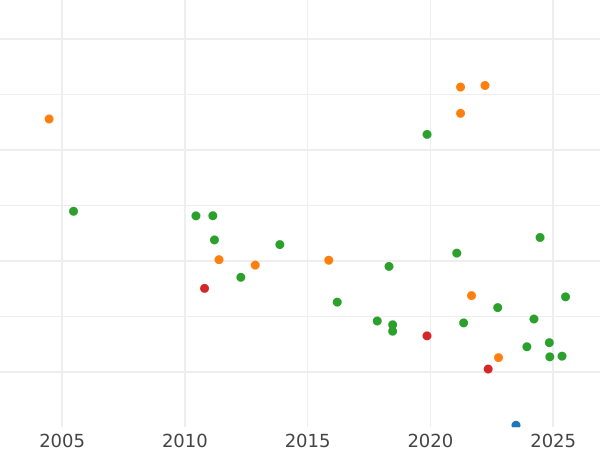 2 Pfennig 1969 J "Typ 1950-1969" - Münze Wert - Deutschland, BRD